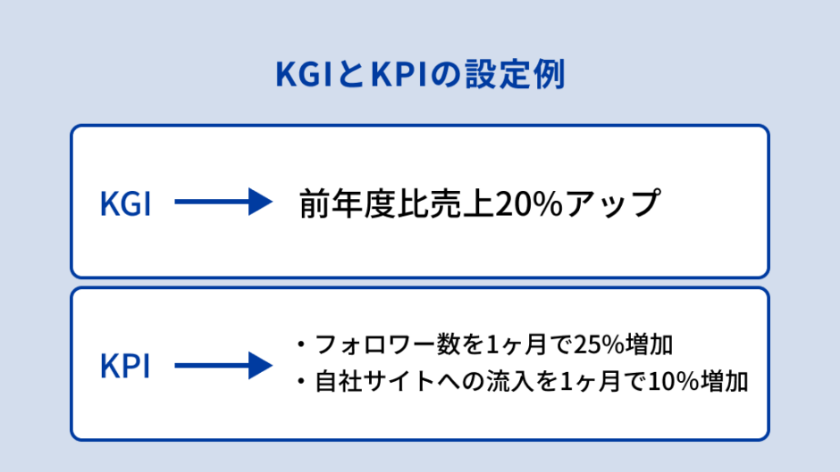 InstagramのKGIとKPI設定について解説｜重要性や目的別・分類別のKPIの例を紹介 | SINIS magazine